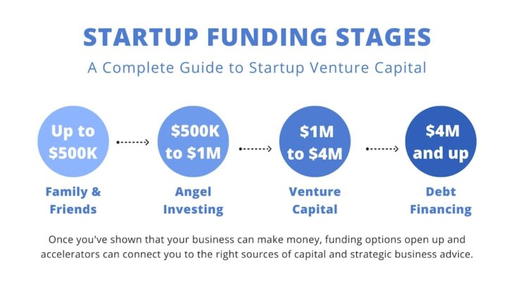 A Complete Guide to Startup Venture Capital | Workbox